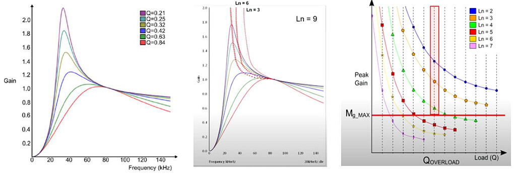 LLC converter voltage gain plots - AC-DC Power Converters - Monolithic ...